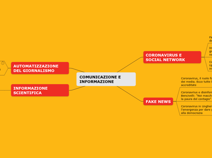 COMUNICAZIONE E INFORMAZIONE - Mind Map